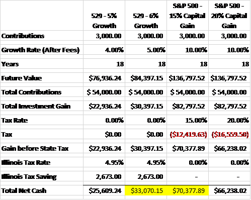 529 Contribution Plans – Finance First